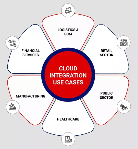 Cloud Data Integration: Capabilities, Challenges, & Tools | Estuary