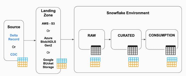 Snowflake Triggers: How To Use Streams & Tasks + Examples | Estuary