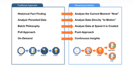 What Is Streaming Analytics? Azure, AWS, & Kafka Explained