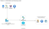 Data Lake Architecture: Components, Diagrams, & Layers | Estuary