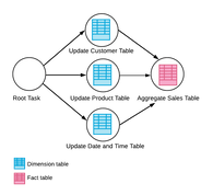 Snowflake Triggers: How To Use Streams & Tasks + Examples | Estuary