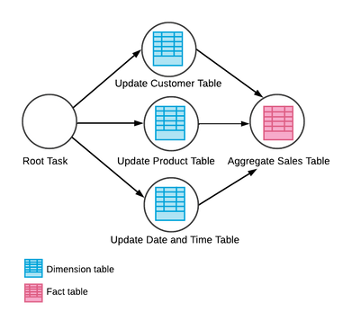 Snowflake Triggers: How To Use Streams & Tasks + Examples | Estuary