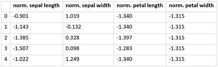Data Normalization Explained: Types, Examples, & Methods | Estuary