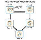 What Are Distributed Architectures: 4 Types & Key Components | Estuary