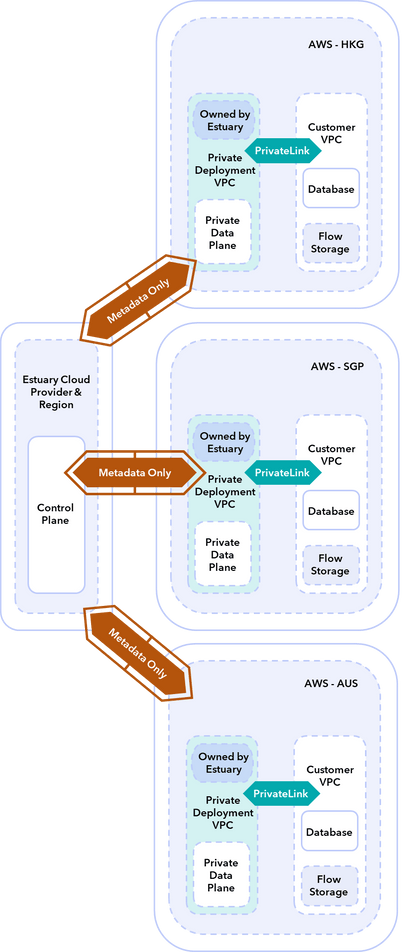 Decoupled Control Plane, Flexible Data Plane: How Estuary Unlocks Powerful Hybrid Deployment ...