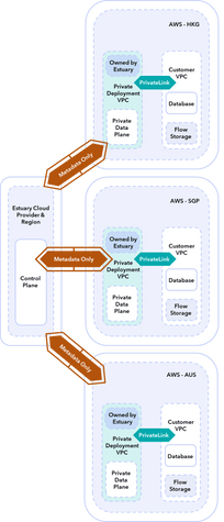 Decoupled Control Plane, Flexible Data Plane: How Estuary Unlocks Powerful Hybrid Deployment ...