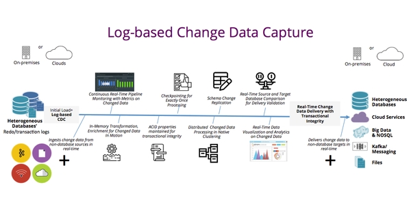 Types Of Change Data Capture (CDC) For SQL: Choose Wisely | Estuary