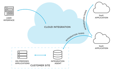 11 Data Integration Strategies, Techniques, & Requirements | Estuary