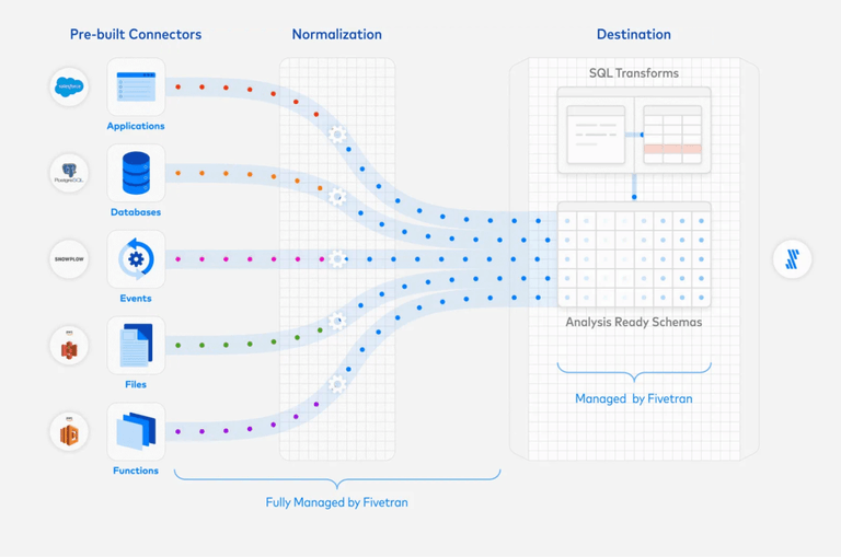 What is Fivetran? Uses, Features, and Top Alternatives
