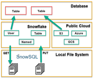Snowflake Connectors: Complete Guide to Efficient Data Integration | Estuary