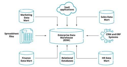 Enterprise Data Warehouse (EDW): The Complete Guide