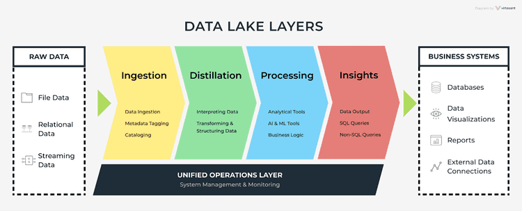 What Is A Real-Time Data Lake: Purpose, Example & Use Cases