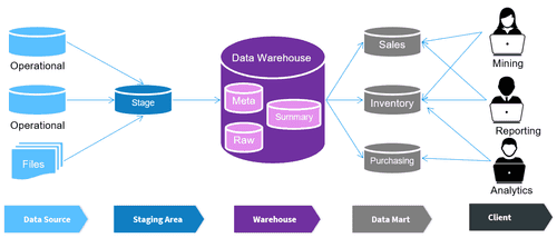 What Is A Traditional Data Warehouse? Examples & Challenges | Estuary