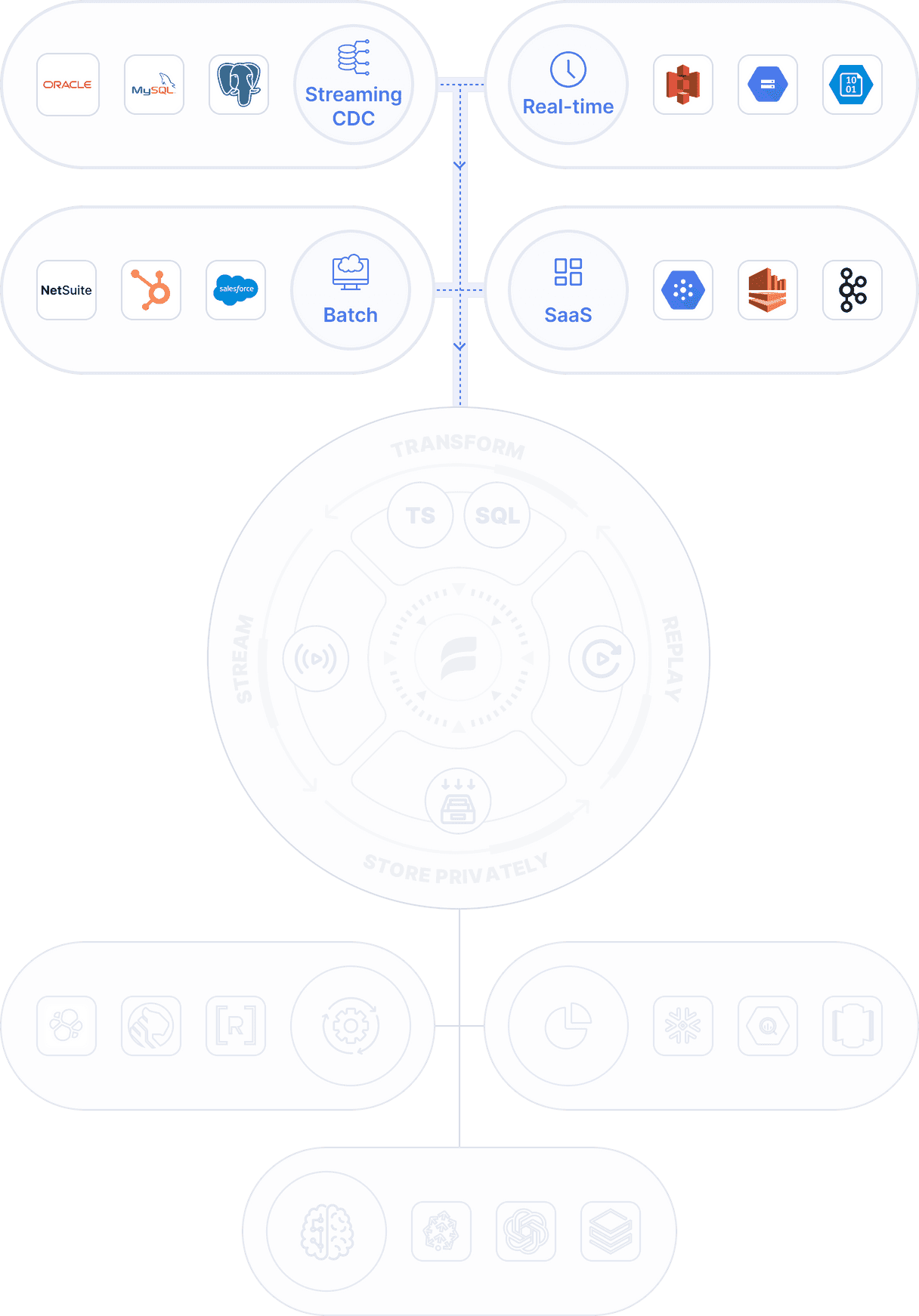 Estuary Flow | Real-time Data Pipeline & Integration Platform