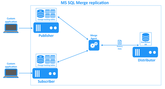 What Are the Types of Data Replication?