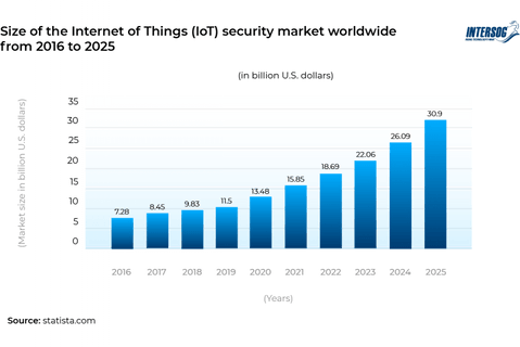 72+ Eye-opening IoT Statistics, Facts, & Trends For 2024 | Estuary