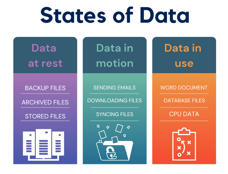 What Is Data In Motion & How Do You Protect It In Transit? | Estuary