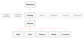 Explaining Data Lakes, Lakehouses, Table Formats and Catalogs | Estuary