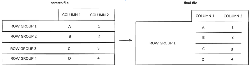 Memory Efficient Data Streaming To Parquet Files