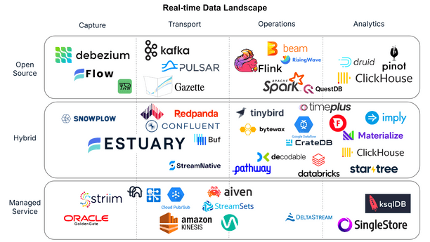 The Real-time Data Landscape in 2025 | Estuary