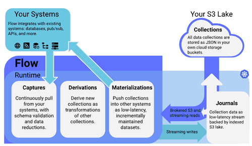 Stateful Stream Processing: Concepts, Tools, & Challenges | Estuary
