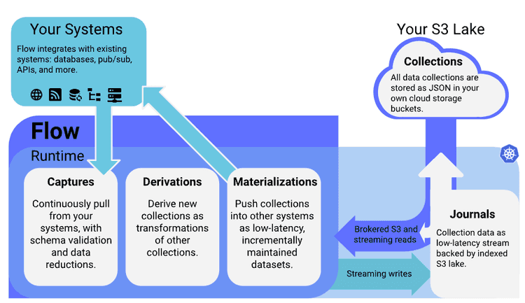 Stateful Stream Processing: Concepts, Tools, & Challenges | Estuary Stateful Stream Processing: Concepts, Tools, & Challenges | Estuary