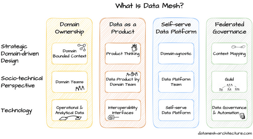 Data Lakehouse vs Data Mesh: 5 Key Differences | Estuary