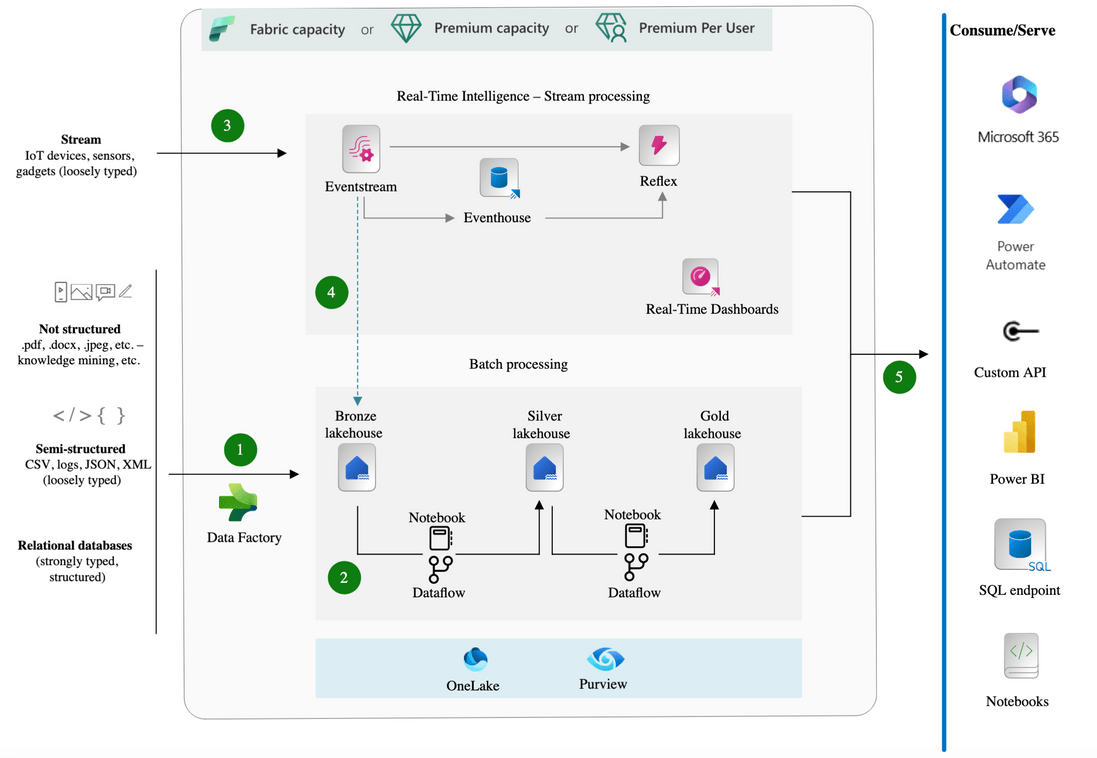 Microsoft Fabric: A Unified Data Platform with Power BI | Estuary