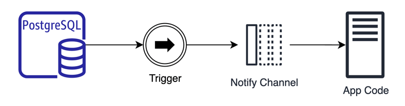 PostgreSQL Trigger Fundamentals: Examples & Syntax | Estuary PostgreSQL Trigger Fundamentals: Examples & Syntax | Estuary