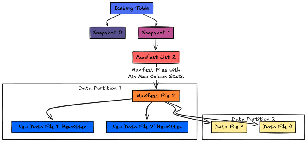 Apache Iceberg Copy On Write Cow Vs Merge On Read Mor A Deep Dive Estuary