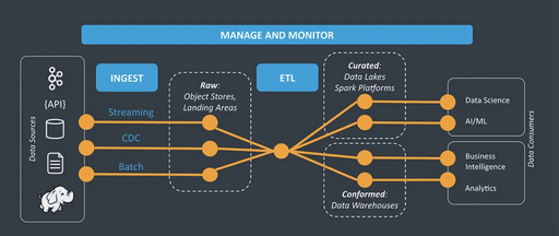 Data Ingestion Pipeline: Types, Key Concepts, & Use Cases | Estuary