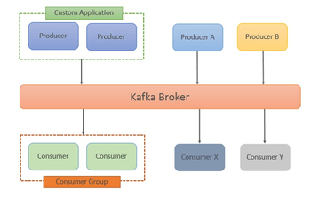 How To Implement Change Data Capture With Apache Kafka and Debezium | Estuary