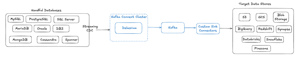 Debezium vs. Estuary Flow: A Detailed Comparison Guide