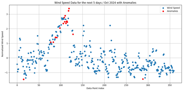 Real-Time Weather Monitoring & Anomaly Detection in Databricks with Estuary