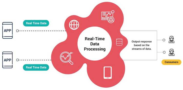 What Is Real Time Data? Benefits, Examples, And Use Cases