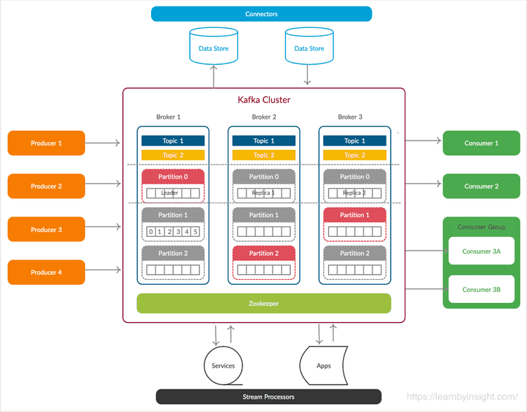 What Is A Kafka Data Pipeline? Architecture & Examples 2025 | Estuary
