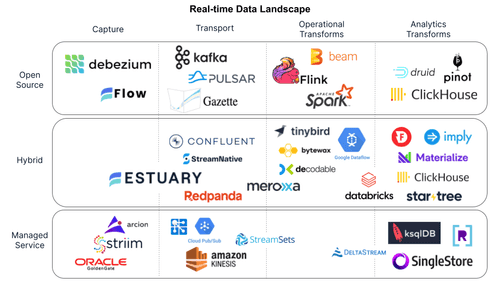 The Real-time Data Landscape | Estuary