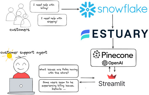 Snowflake Change Data Capture for AI | Estuary