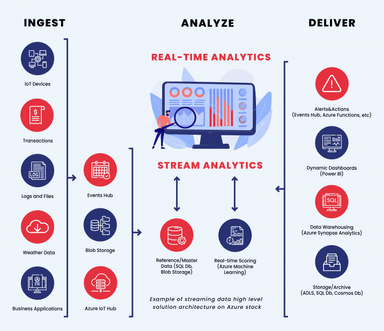 Data Streaming Architecture: Components, Process, & Diagrams | Estuary