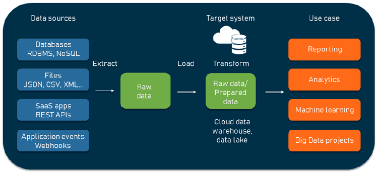 10 Best ELT Tools for a Modern Data Stack (2025) | Estuary