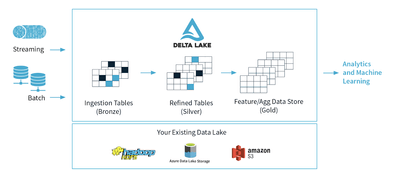 Top 7 Data Lake Tools in 2025