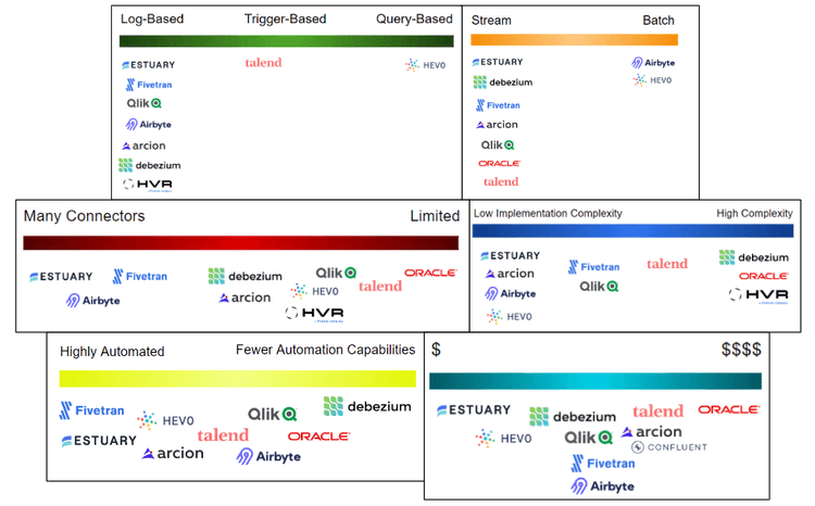 The Change Data Capture (CDC) Landscape | Estuary The Change Data Capture (CDC) Landscape | Estuary