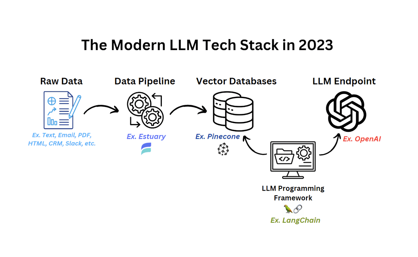 Extend Your Modern Data Stack to Leverage LLMs in Production | Estuary