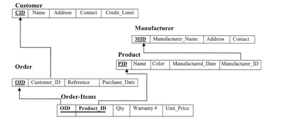 What Is a Database Schema? Types, Use Cases, & Examples | Estuary