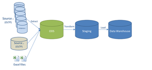 Real-Time Data Warehouse Examples (Real World Applications)