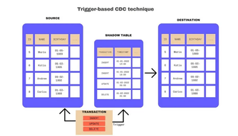 Types Of Change Data Capture (CDC) For SQL: Choose Wisely | Estuary