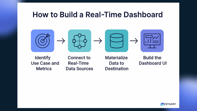 How to Build a Real-Time Dashboard: A Step-by-Step Guide for Engineers ...
