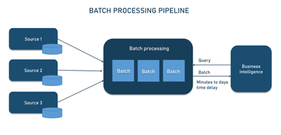 How To Create A Data Pipeline Automation [Complete Guide] | Estuary