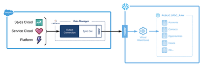 Salesforce to Snowflake: 4 Effective Sync Methods for Integration | Estuary