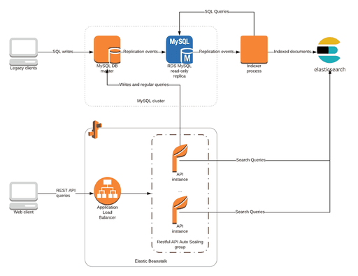 How to Sync MySQL to Elasticsearch in Real-Time (No Code + Logstash Options) | Estuary